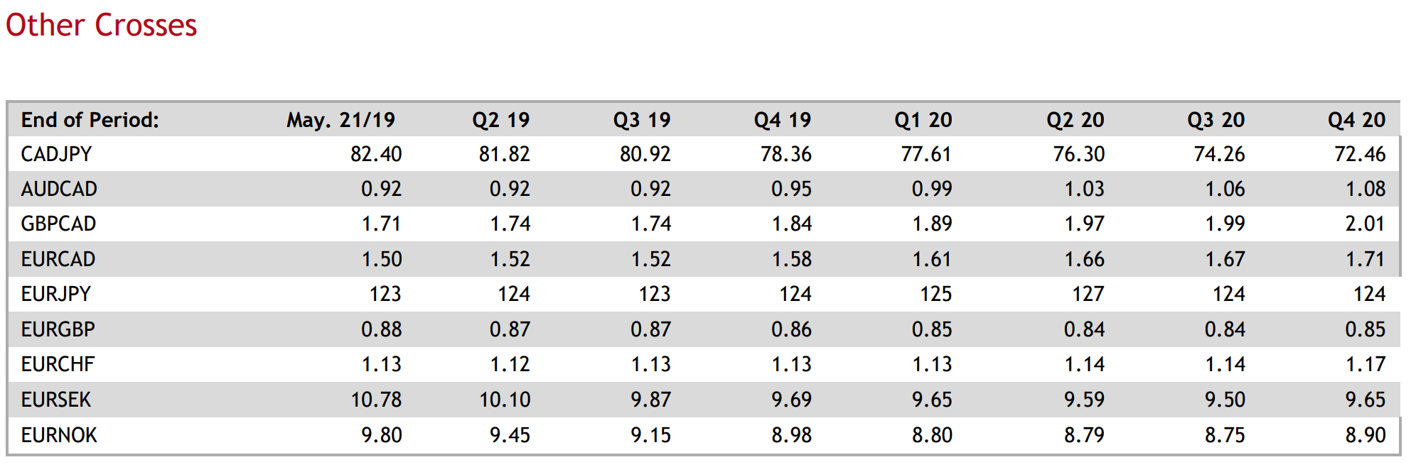 Latest CIBC Exchange Rate Forecasts: Euro, Pound Sterling To Gain As US ...