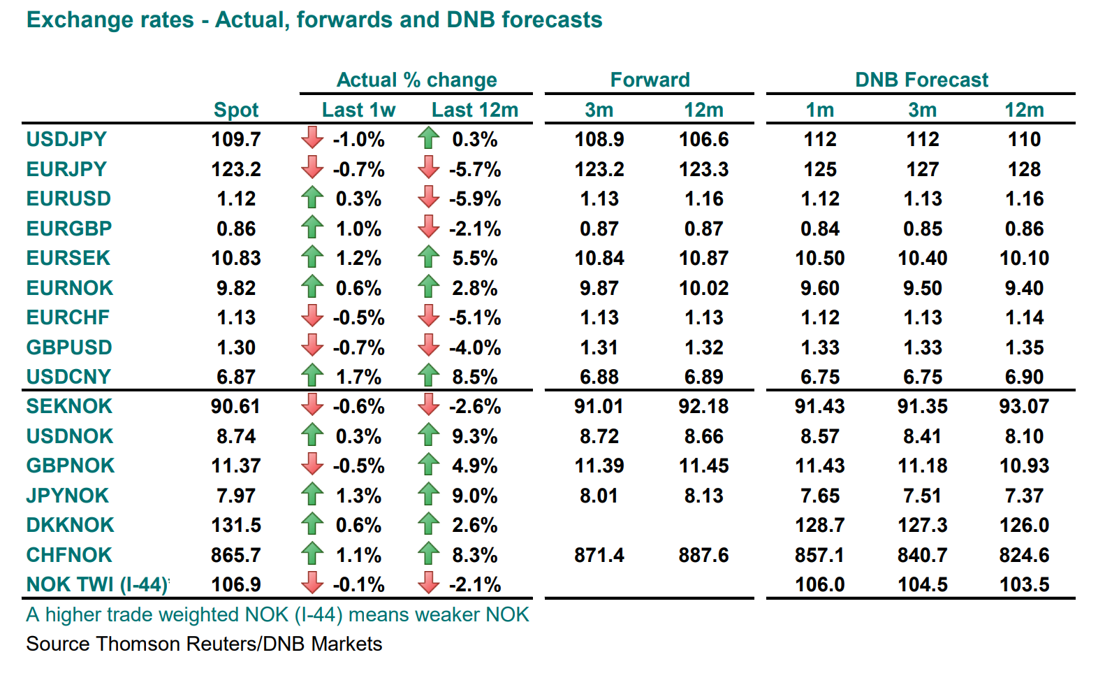 Euro US Dollar Exchange Rate Forecasts: Politics, Global Trade Weighs ...