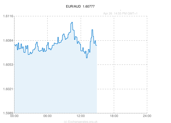 Post ECB Review: Analyst Views And Live Euro-Dollar, Euro-Sterling ...