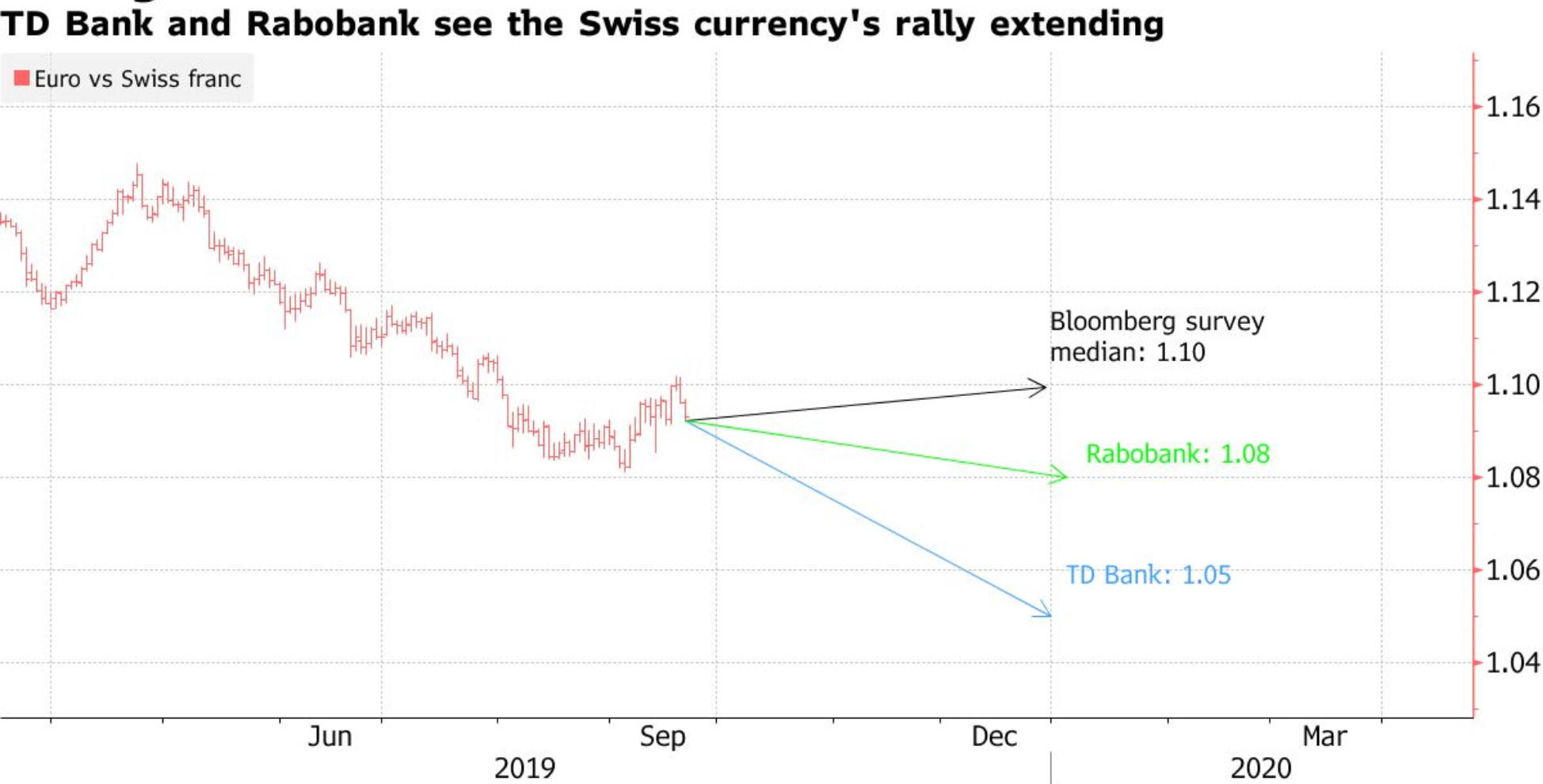 Euro To Swiss Franc Forecast EUR CHF Rates To Fall To 1 05 On Safe Euro To Swiss Franc Forecast EUR CHF Rates To Fall To 1 05 On Safe