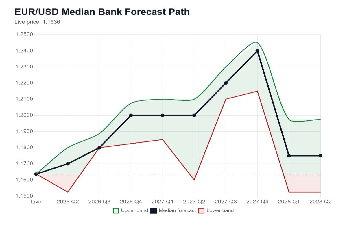 Euro To Dollar Forecast 2026–2028: Latest Survey Sees EUR/USD Towards 1.20+