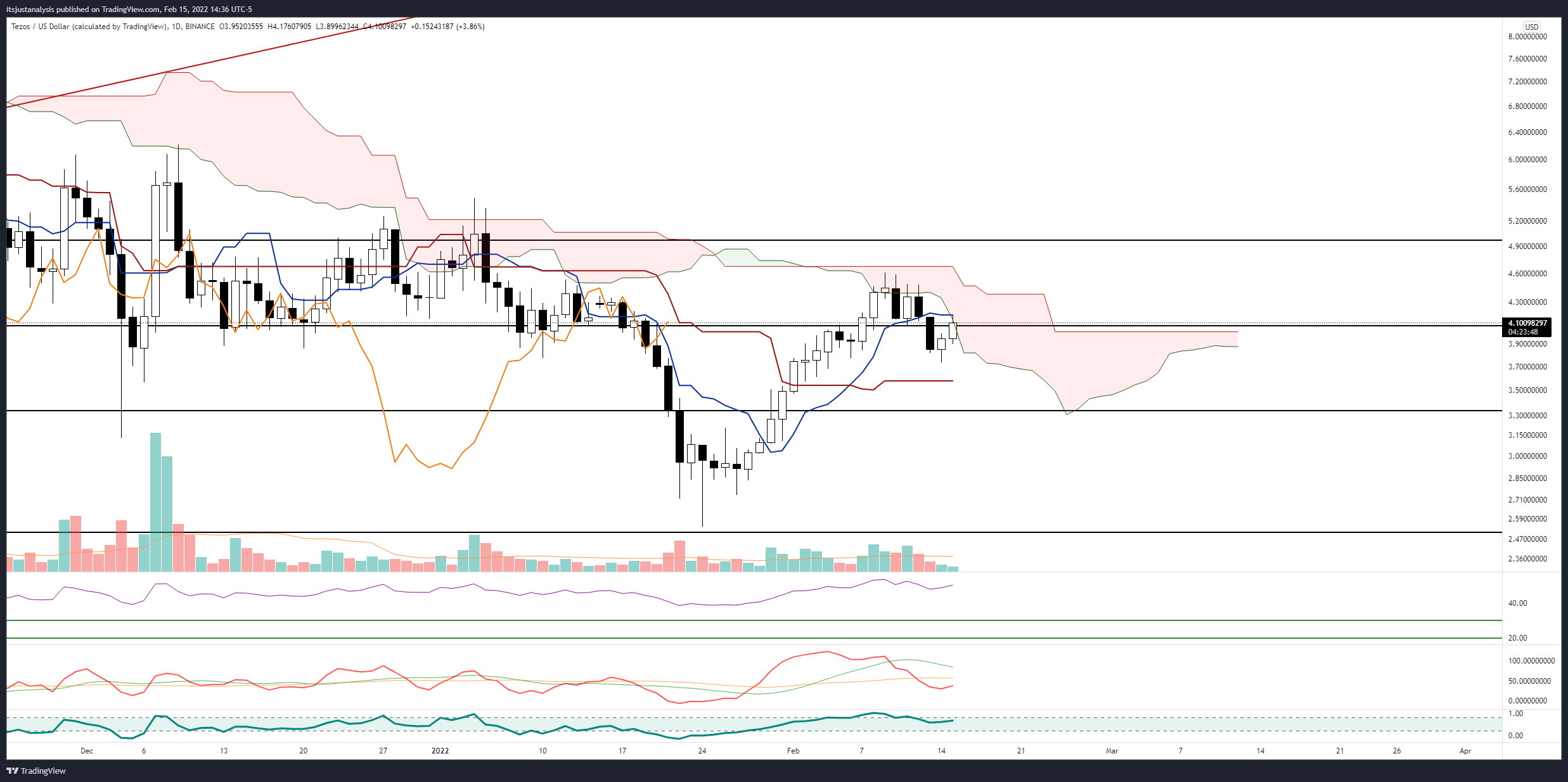 Tezos (XTZ) Multiple Time Frame Ichimoku Kinko Hyo Analysis