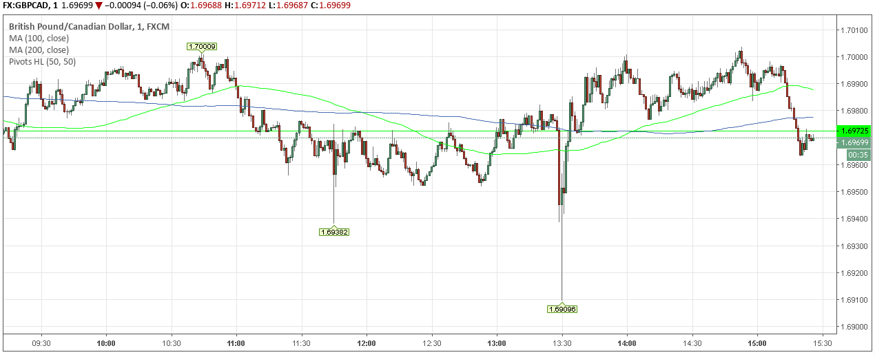 Pound To Canadian Dollar Exchange Rate Today GBP CAD Spikes But Pound To Canadian Dollar Exchange Rate Today GBP CAD Spikes But