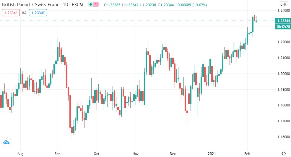 Pound Franc To Target 1 30 Amid Pound Sterling Re rating Goldman Sachs