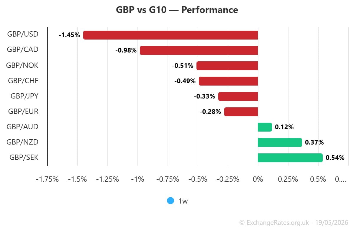 Pound Sterling Today: Burnham Fears Send UK Yields Higher
