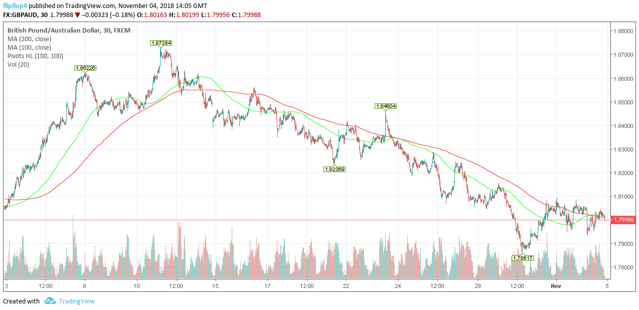 Positive Australian Dollar News And Poor UK PMI Figures Add Fuel To The Positive Australian Dollar News And Poor UK PMI Figures Add Fuel To The