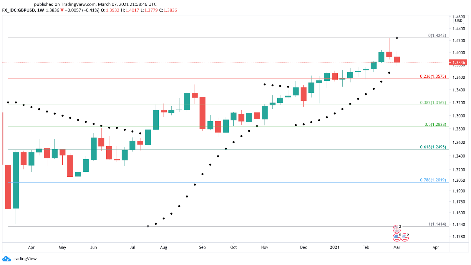 Pound Sterling Technical Forecast: GBP/USD, GBP/EUR To React To Bailey ...