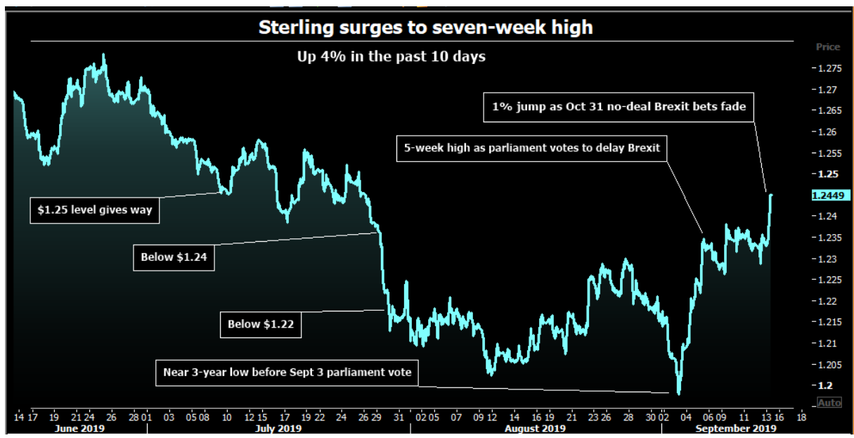 Exchange Rates UK Pound Vs Euro Dollar News Over Last Week And GBP