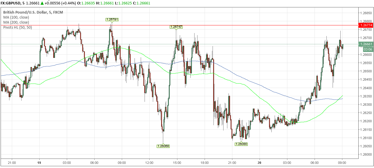 Pound Vs Dollar Chart Currency Exchange Rates Pound Vs Dollar Chart Currency Exchange Rates