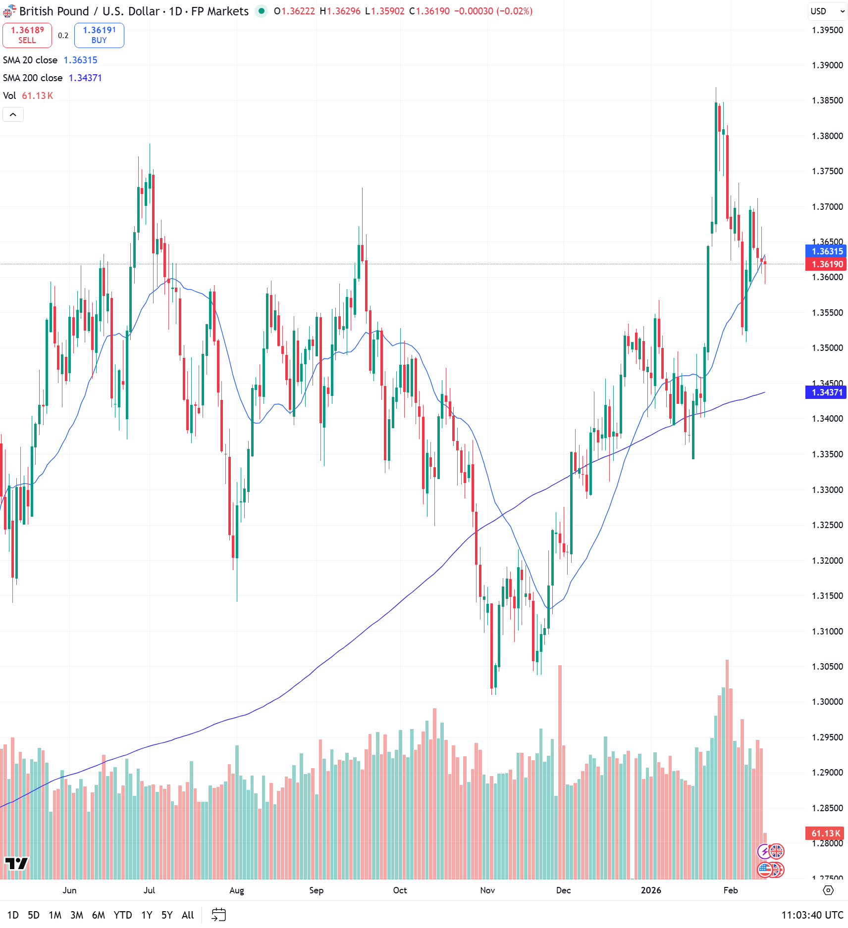 GBP/USD Chart Analysis: Uptrend Holds But Short-Term Momentum Softens