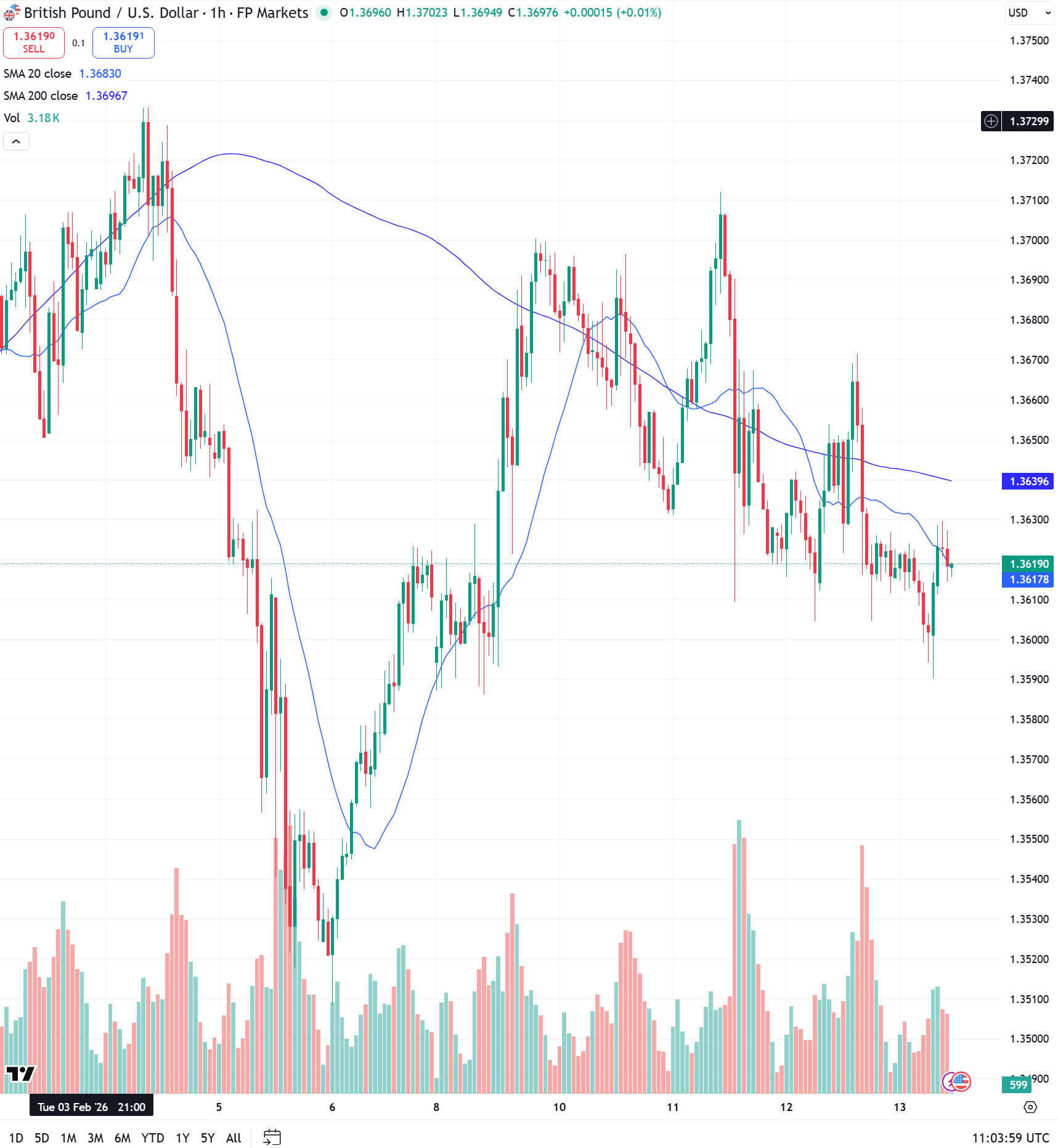 GBP/USD Chart Analysis: Uptrend Holds But Short-Term Momentum Softens