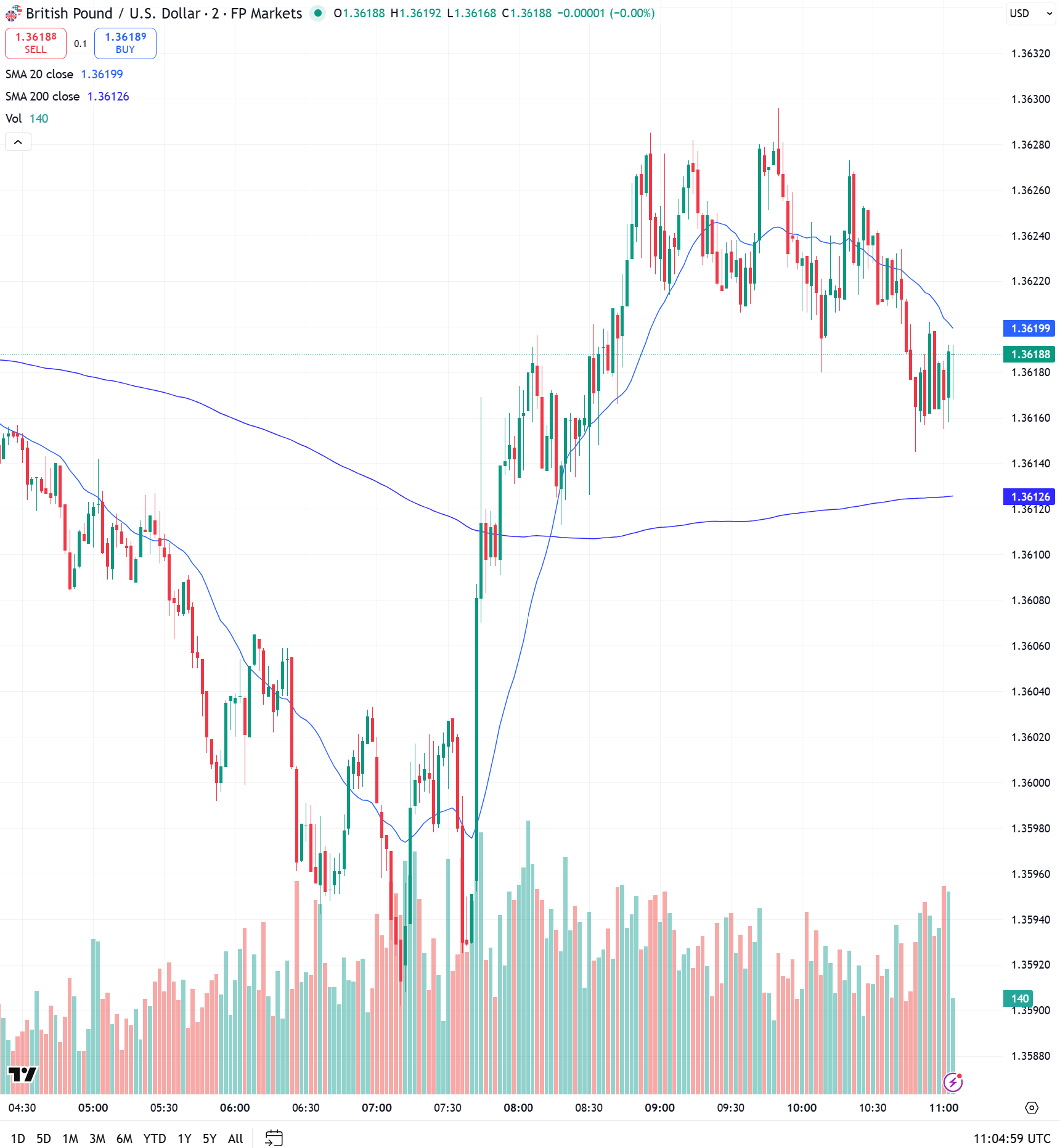 GBP/USD Chart Analysis: Uptrend Holds But Short-Term Momentum Softens
