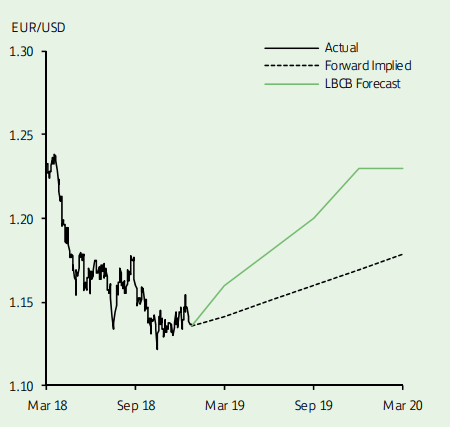 Euro to Dollar Exchange Rate Forecast 2019 2020 Tipped At 1 Buys 1 Euro to Dollar Exchange Rate Forecast 2019 2020 Tipped At 1 Buys 1