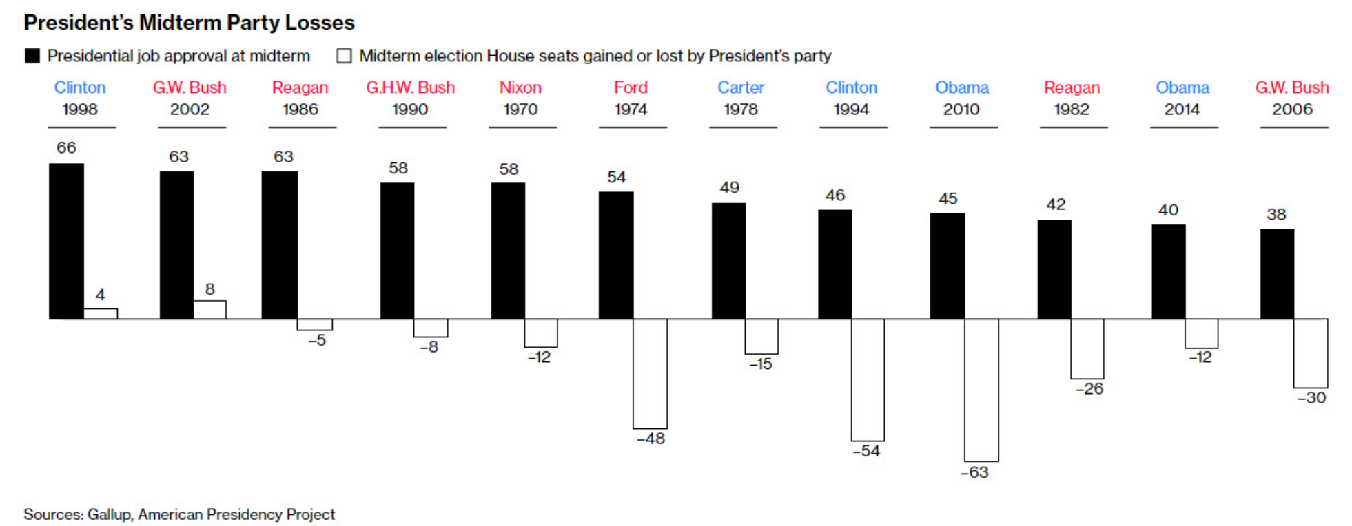 Midterms 2018: How Will The US Mid-Term Elections Impact Foreign ...
