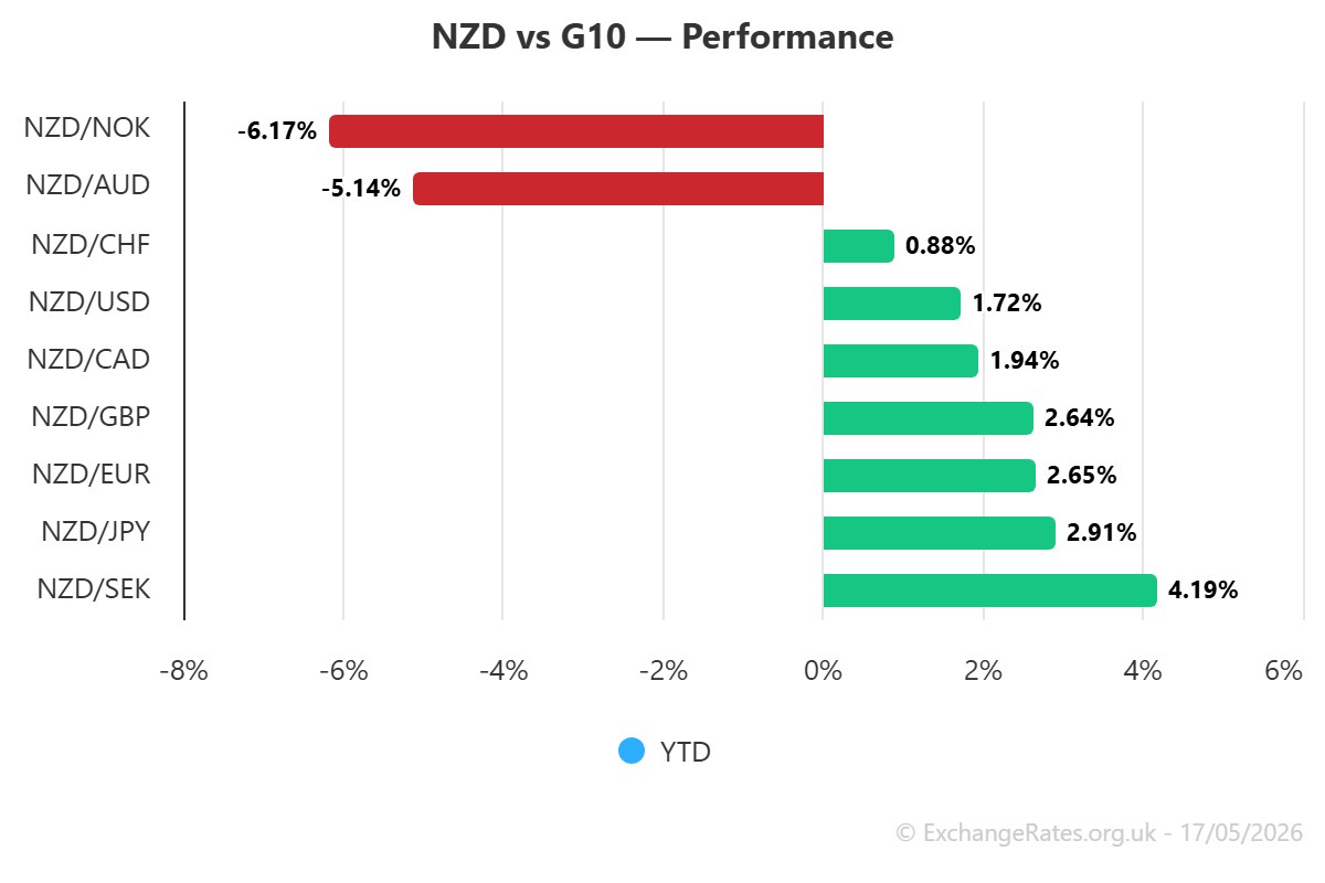 New Zealand Dollar Forecast 2026: ANZ Sees NZD/USD Rising To 0.64 By ...