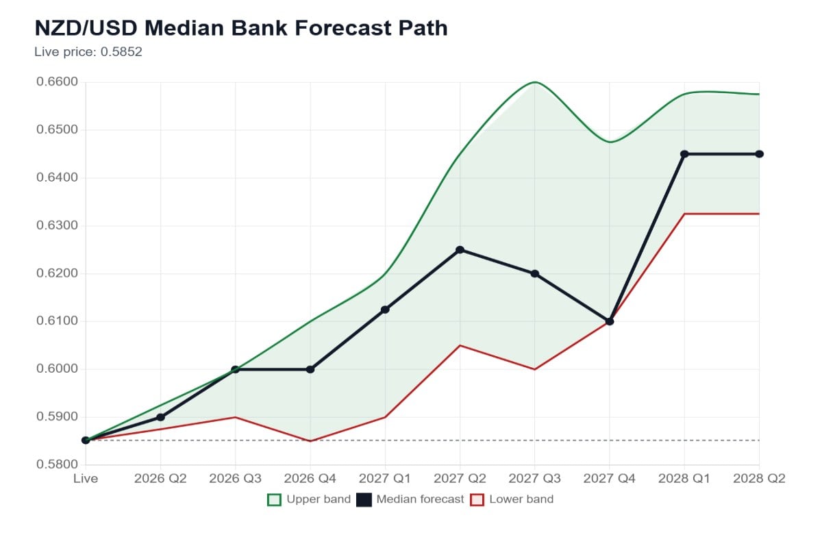 New Zealand Dollar Forecast 2026: ANZ Sees NZD/USD Rising To 0.64 By ...