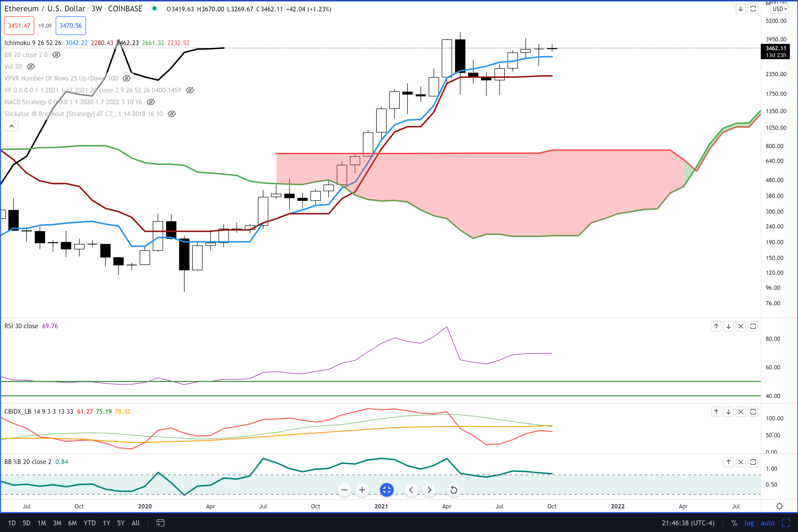 Etherum (ETH) 3-week Chart Price Prediction, Forecast, And Technical ...