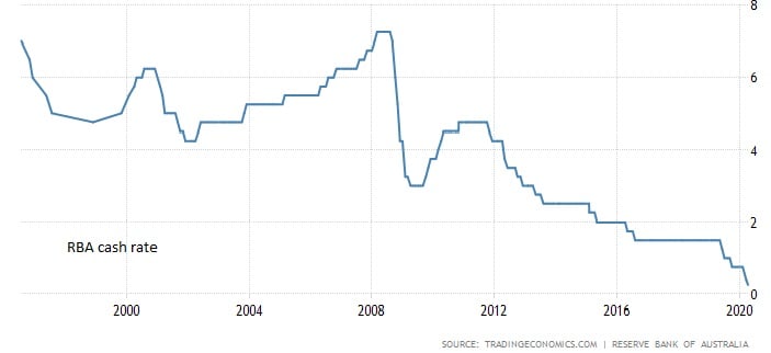 Australian Dollar: RBA Looks Beyond Near-Term GDP Slump, GBP/AUD Rate ...