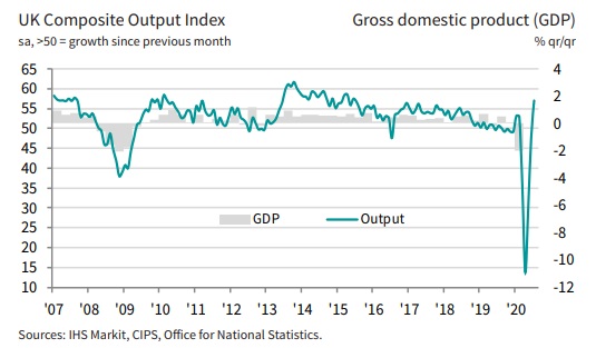 UK Services PMI: UK Business Confidence Strengthens To 5-year High