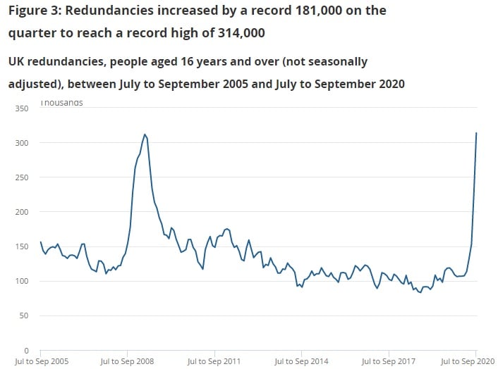 UK Unemployment At 4-Year High As Redundancies Surge