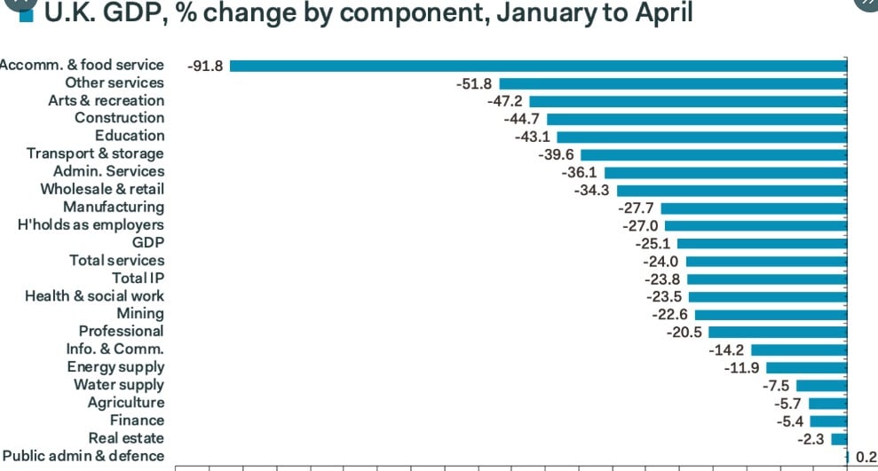 UK Economy Suffers Record 20% GDP Drop But Pound Exchange Rates Remain ...
