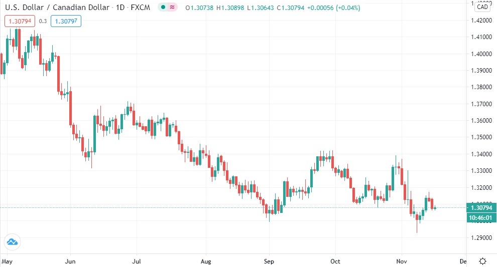 USD CAD Forecast US Dollar Tipped To Strengthen Towards 1 33 USD CAD Forecast US Dollar Tipped To Strengthen Towards 1 33