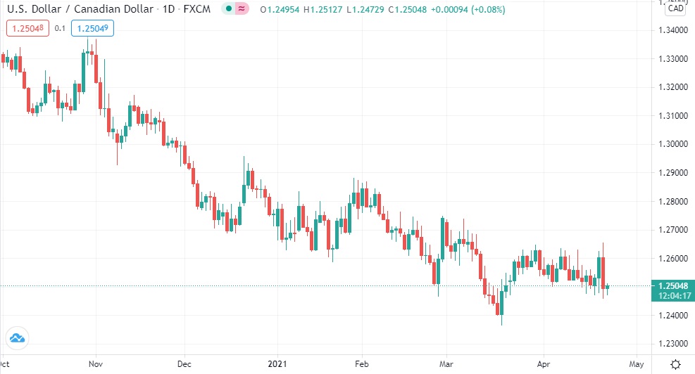 Canadian Dollar Outlook USD CAD To Slide To 1 20 Say ING Near Term Canadian Dollar Outlook USD CAD To Slide To 1 20 Say ING Near Term