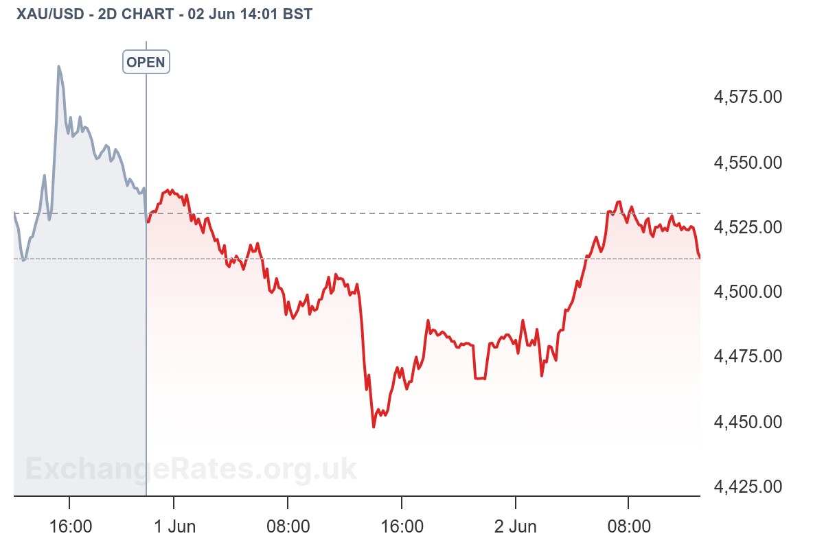 Global Markets Analysis June 2: AI Stocks, Oil Prices, Gold And US ...