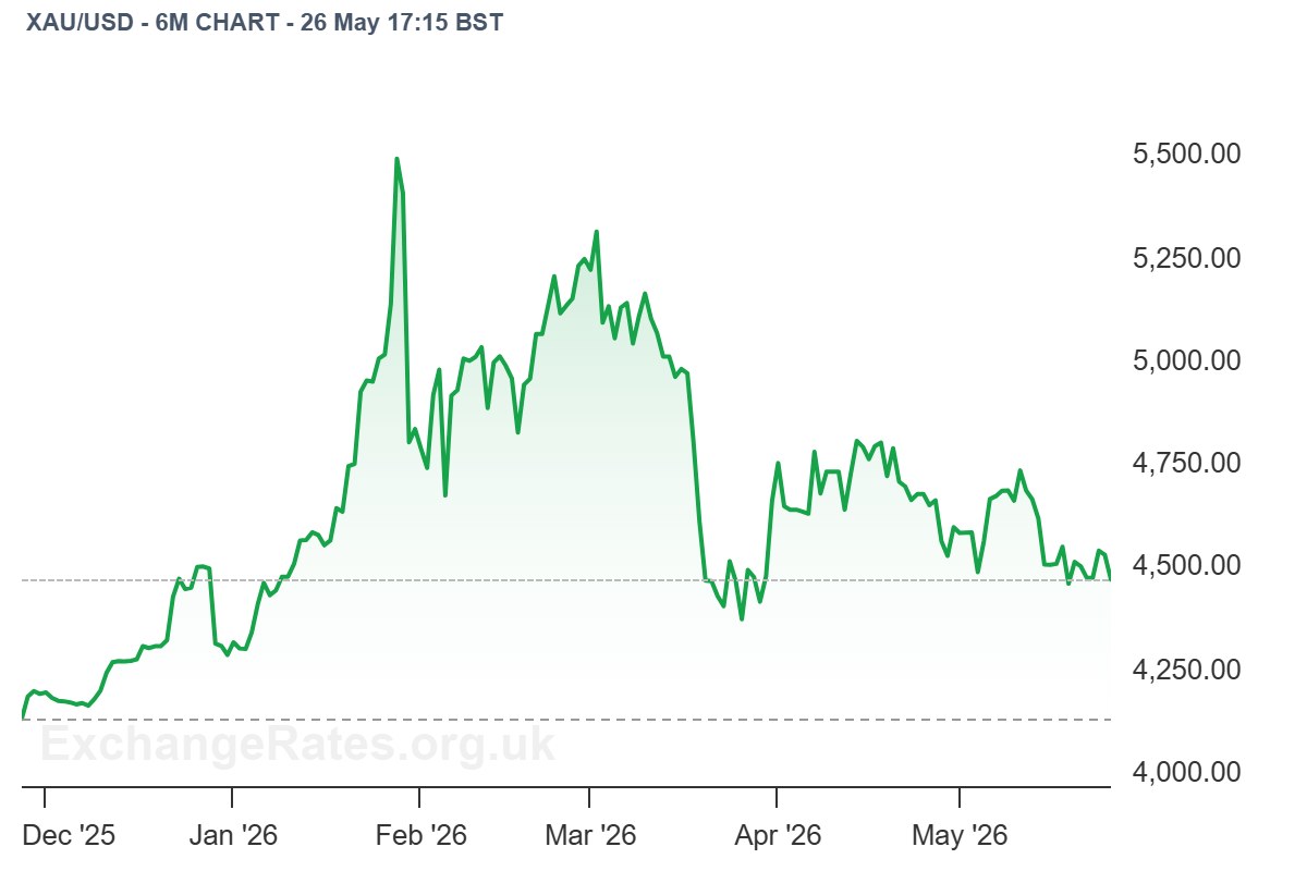 Gold Price Forecast: UBS Still Targets $5,900 Despite Recent Sell-Off